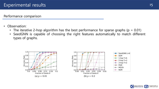 240715_Thuy_Labseminar[SeedGNN: Graph Neural Network for Supervised Seeded Graph Matching].pptx
