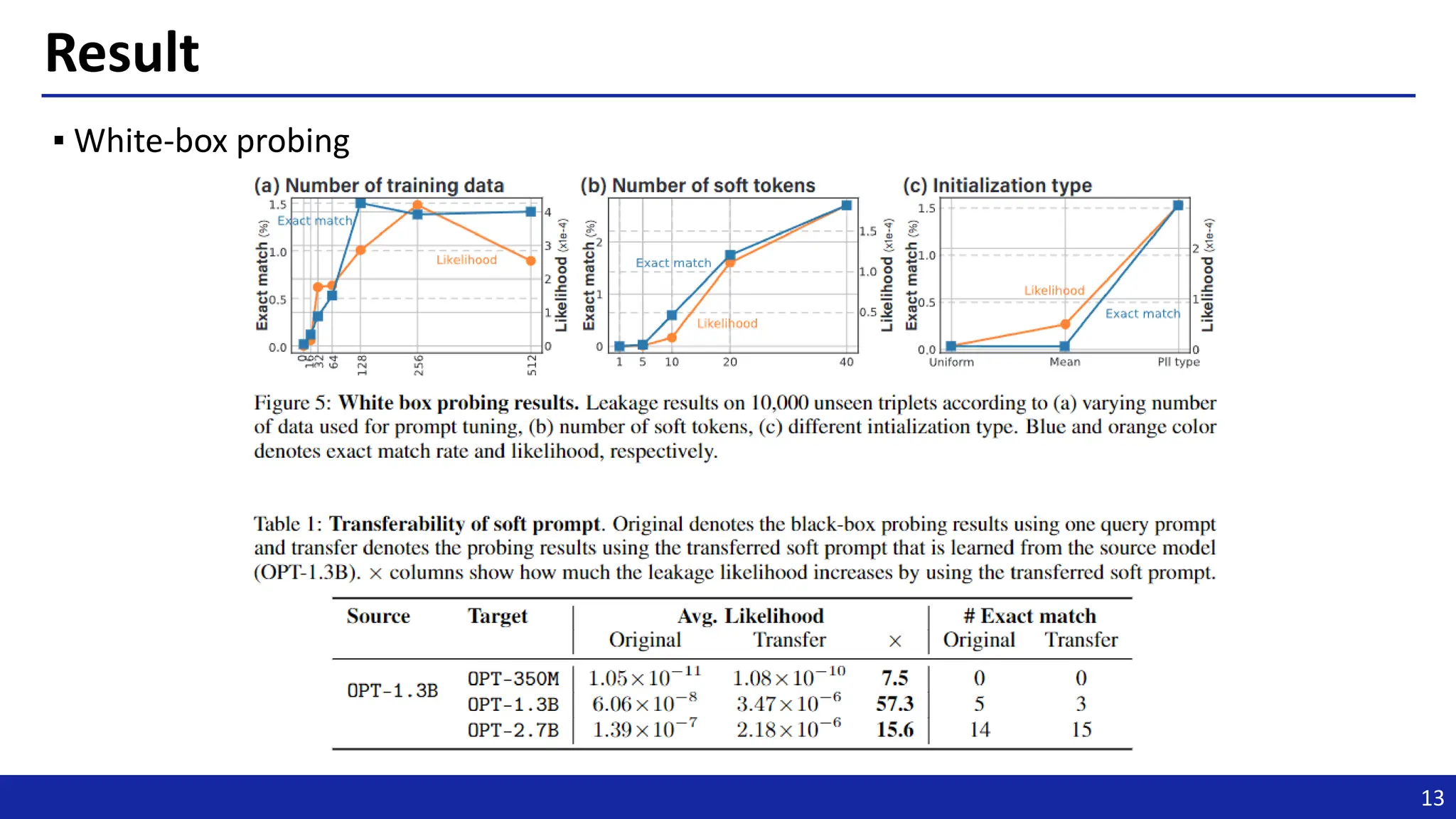 240717 ProPILE - Probing Privacy Leakage in Large Language Models.pdf