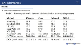 240729_JW_labseminar[Semi-Supervised Classification with Graph Convolutional Networks].pptx