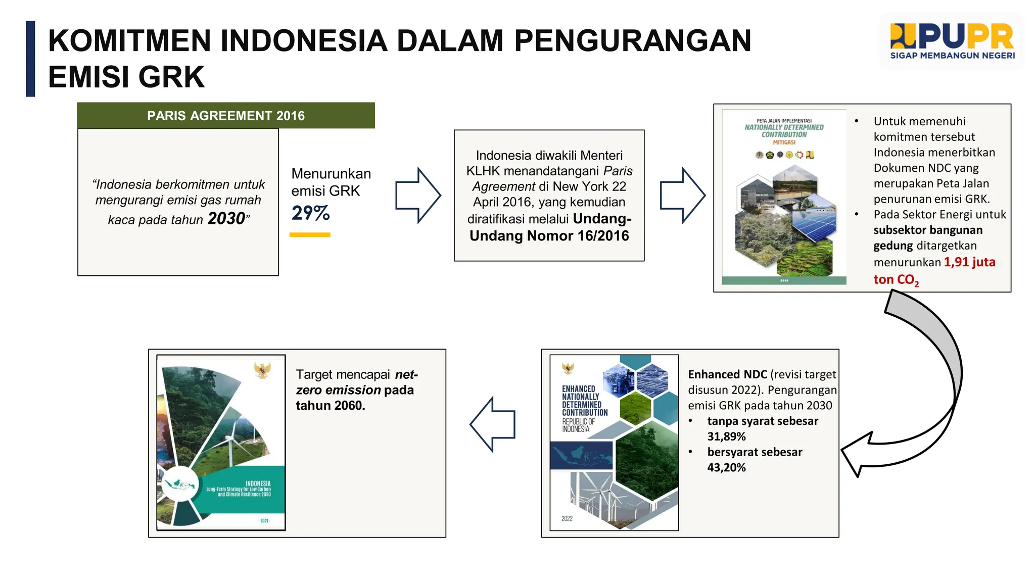 MENUJU NET ZERO EMISSION MELALUI PENYELENGGARAAN BANGUNAN GEDUNG HIJAU ...