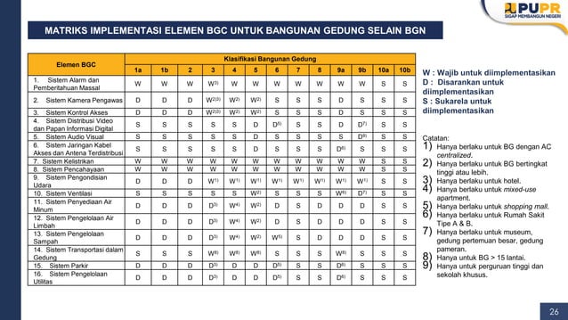 MENUJU NET ZERO EMISSION MELALUI PENYELENGGARAAN BANGUNAN GEDUNG HIJAU (BGH) DAN BANGUNAN GEDUNG ...