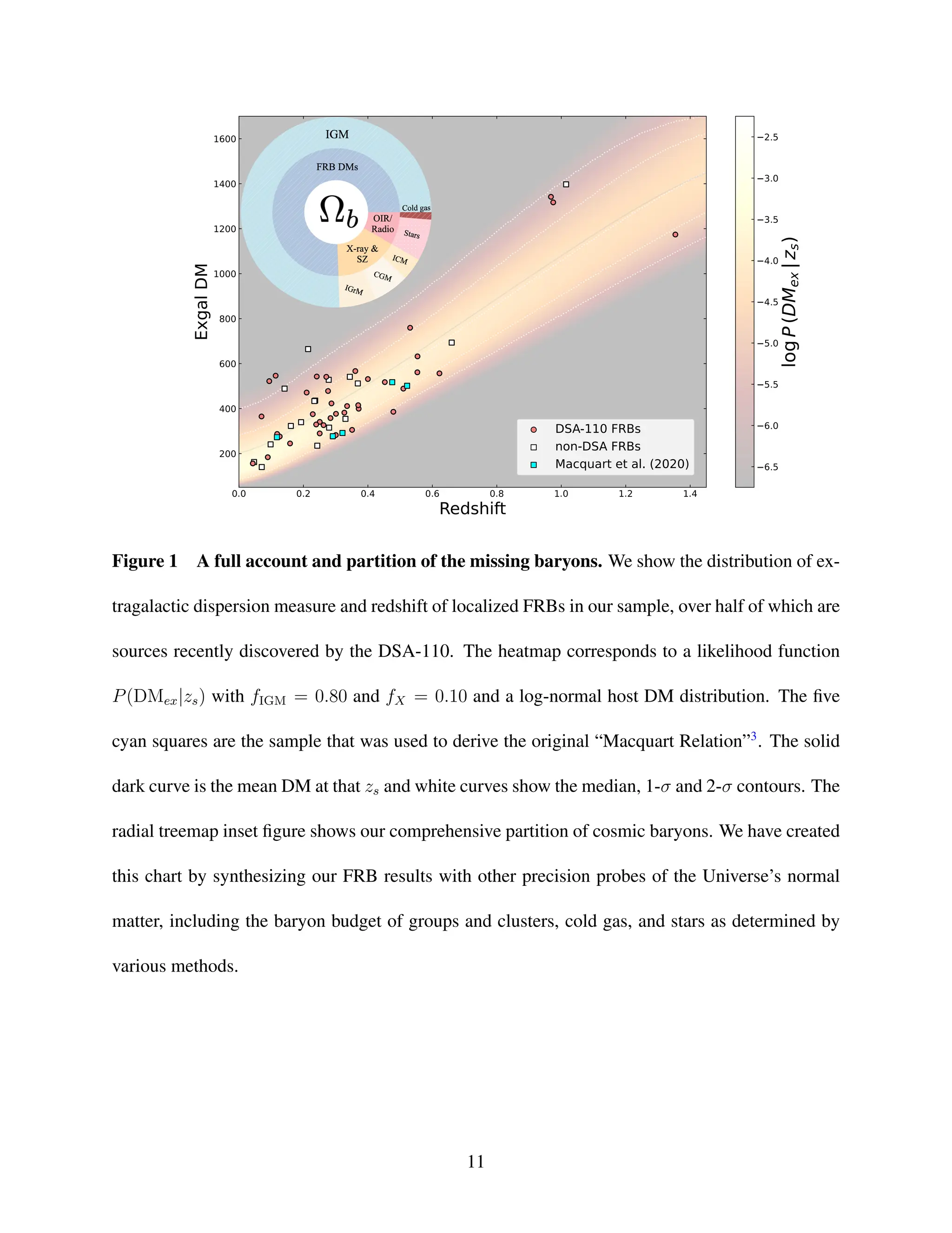 A gas-rich cosmic web revealed by the partitioning of the missing ...