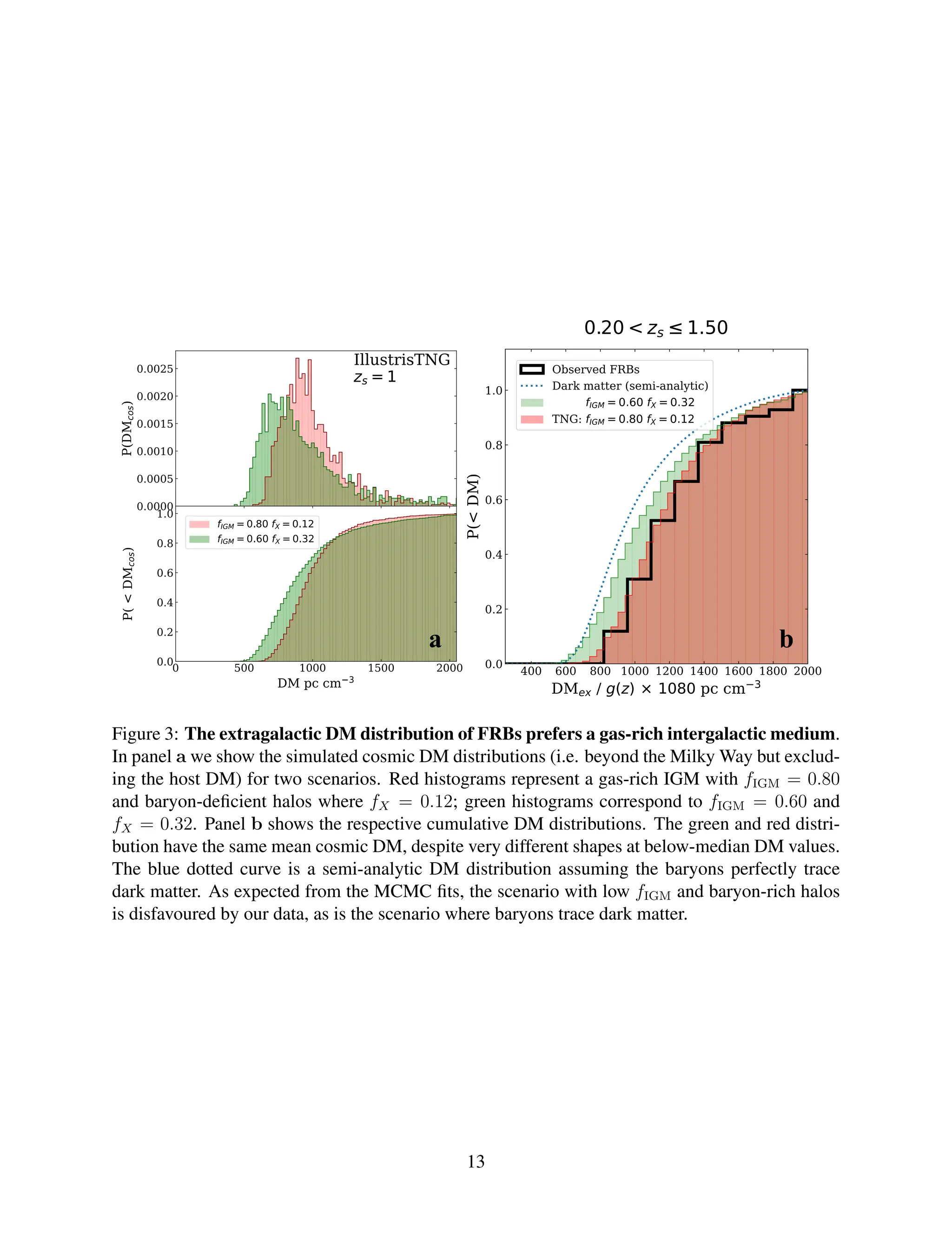 A gas-rich cosmic web revealed by the partitioning of the missing ...