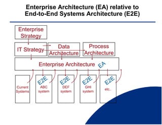 The Role of a Systems Architect | PPT