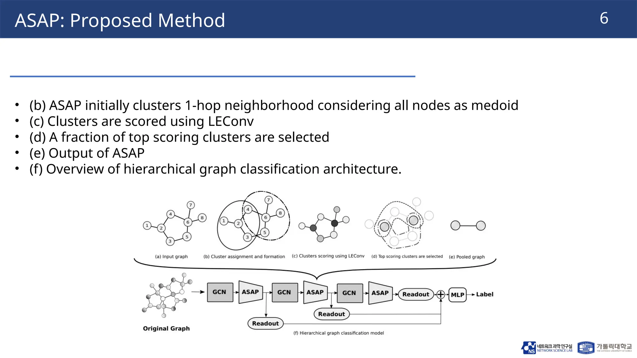 240902_Thuy_Labseminar[ASAP: Adaptive Structure Aware Pooling for Learning Hierarchical Graph ...