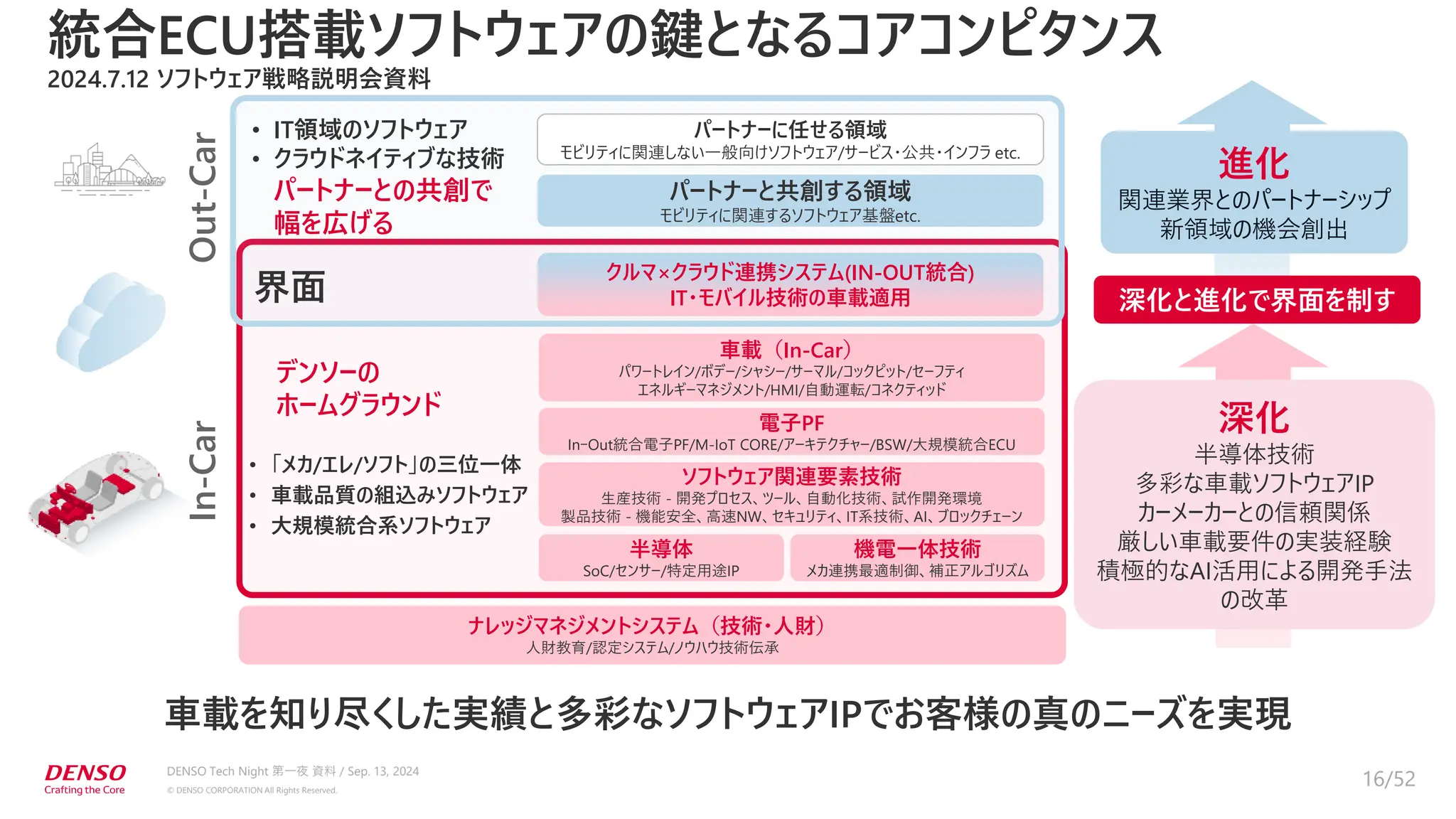 ソフトウェアエンジニアがクルマのコアを創る！？ モビリティの価値を最大化するソフトウェア開発の最前線【DENSO Tech Night 第一夜】 | PDF