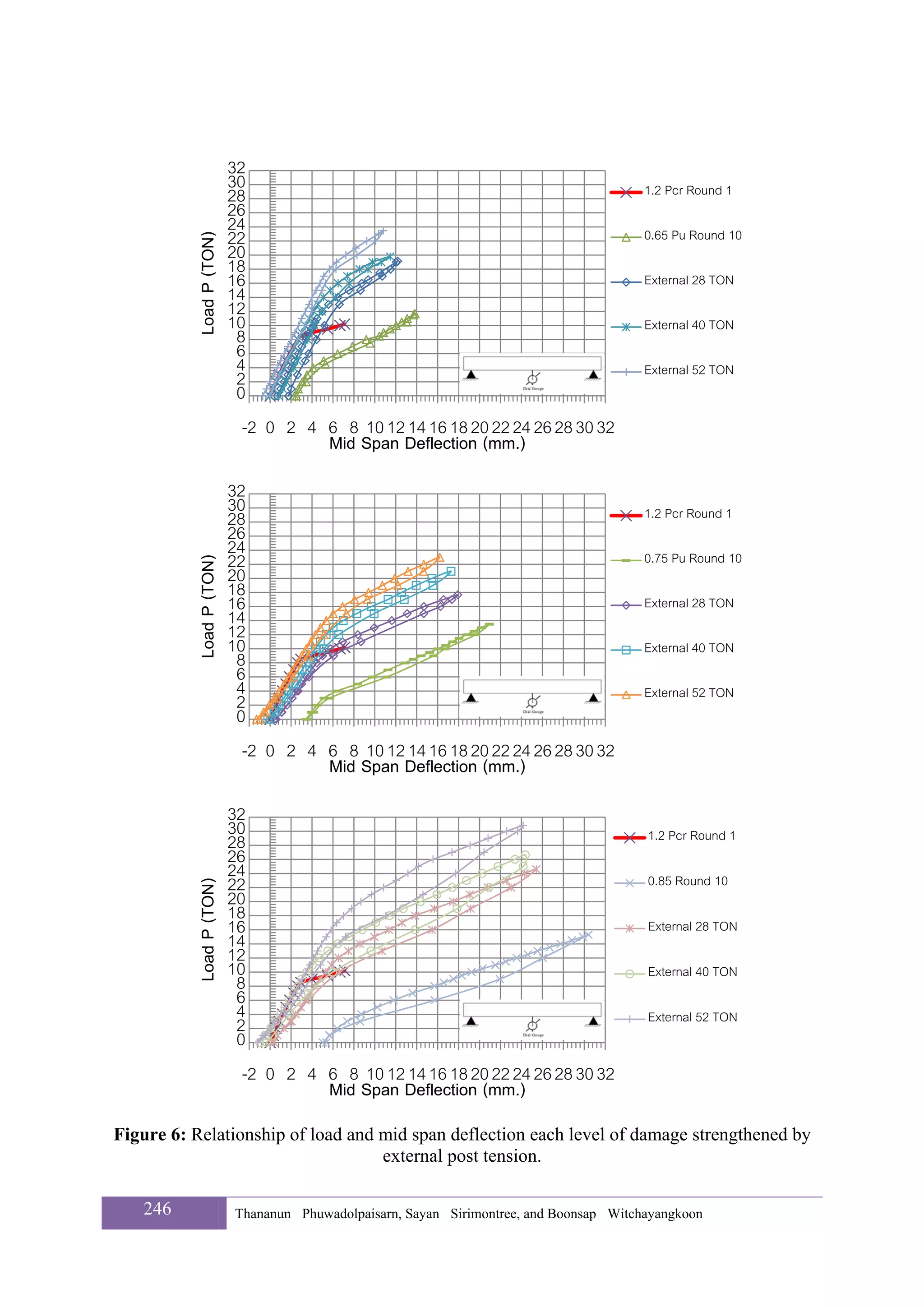 Relations between Structural Damage and Level of External Prestressing ...