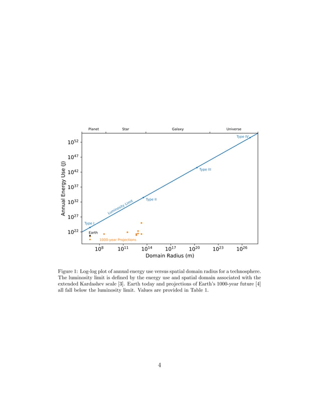 Projections of Earth’s Technosphere: Luminosity and Mass as Limits to ...