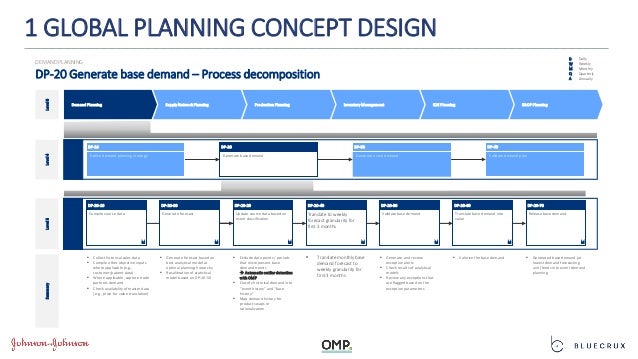 Global E2E Planning Transformation