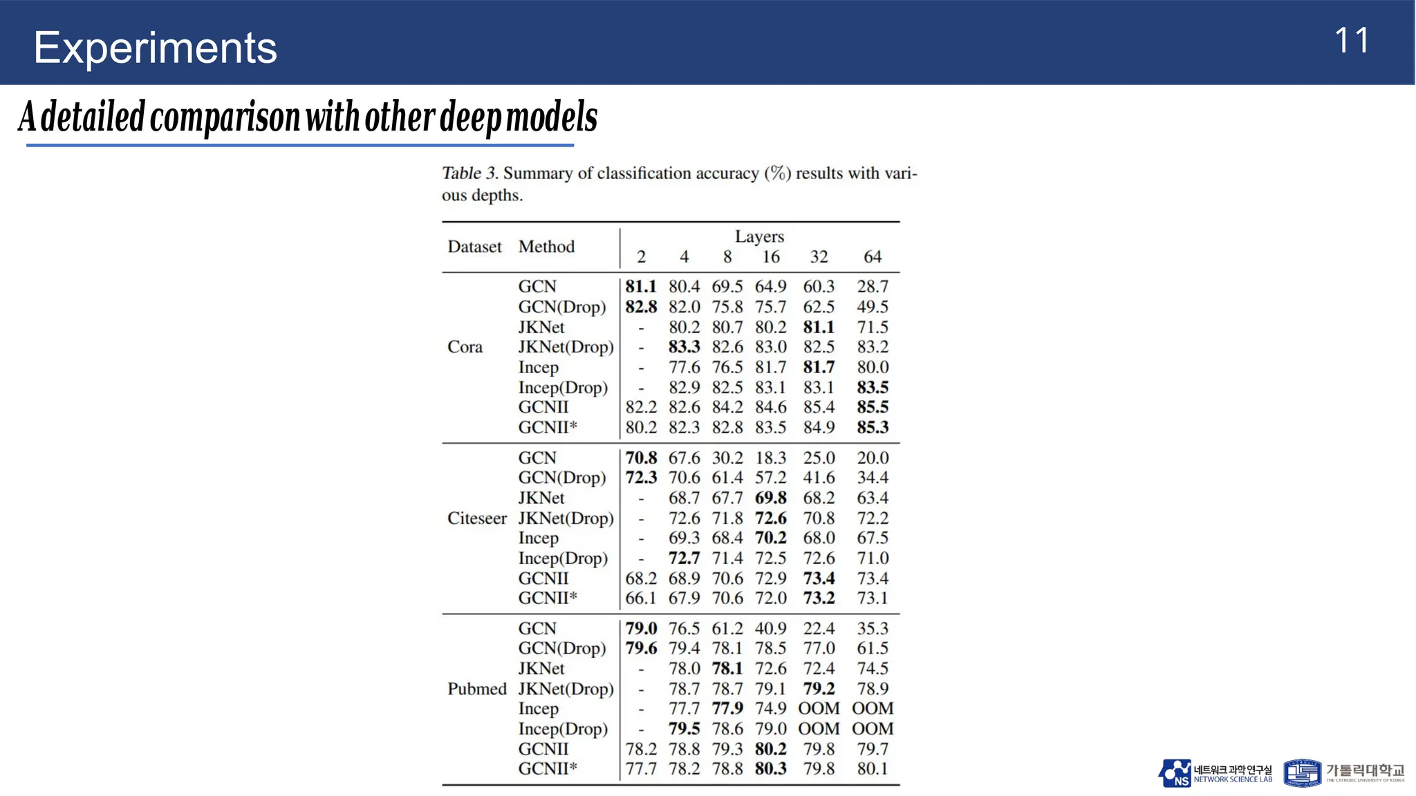 241125_JW_labseminar[Simple and Deep Graph Convolutional Networks ].pptx