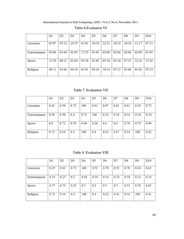 Keyword Extraction Based Summarization Of Categorized Kannada Text