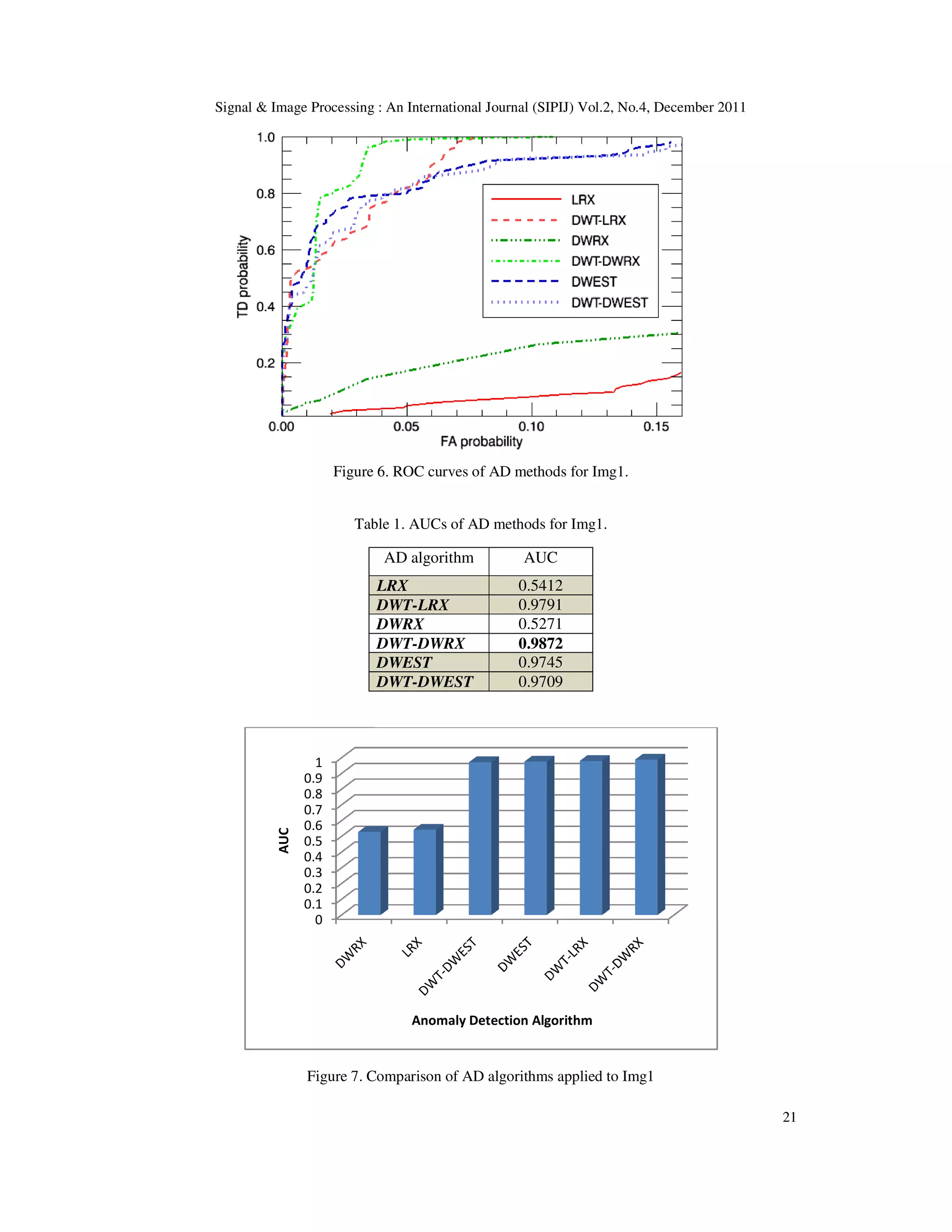 Improvement Of Anomaly Detection Algorithms In Hyperspectral Images Using Discrete Wavelet