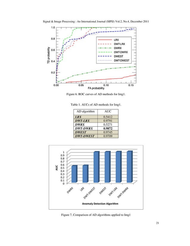 Improvement of Anomaly Detection Algorithms in Hyperspectral Images Using Discrete Wavelet ...