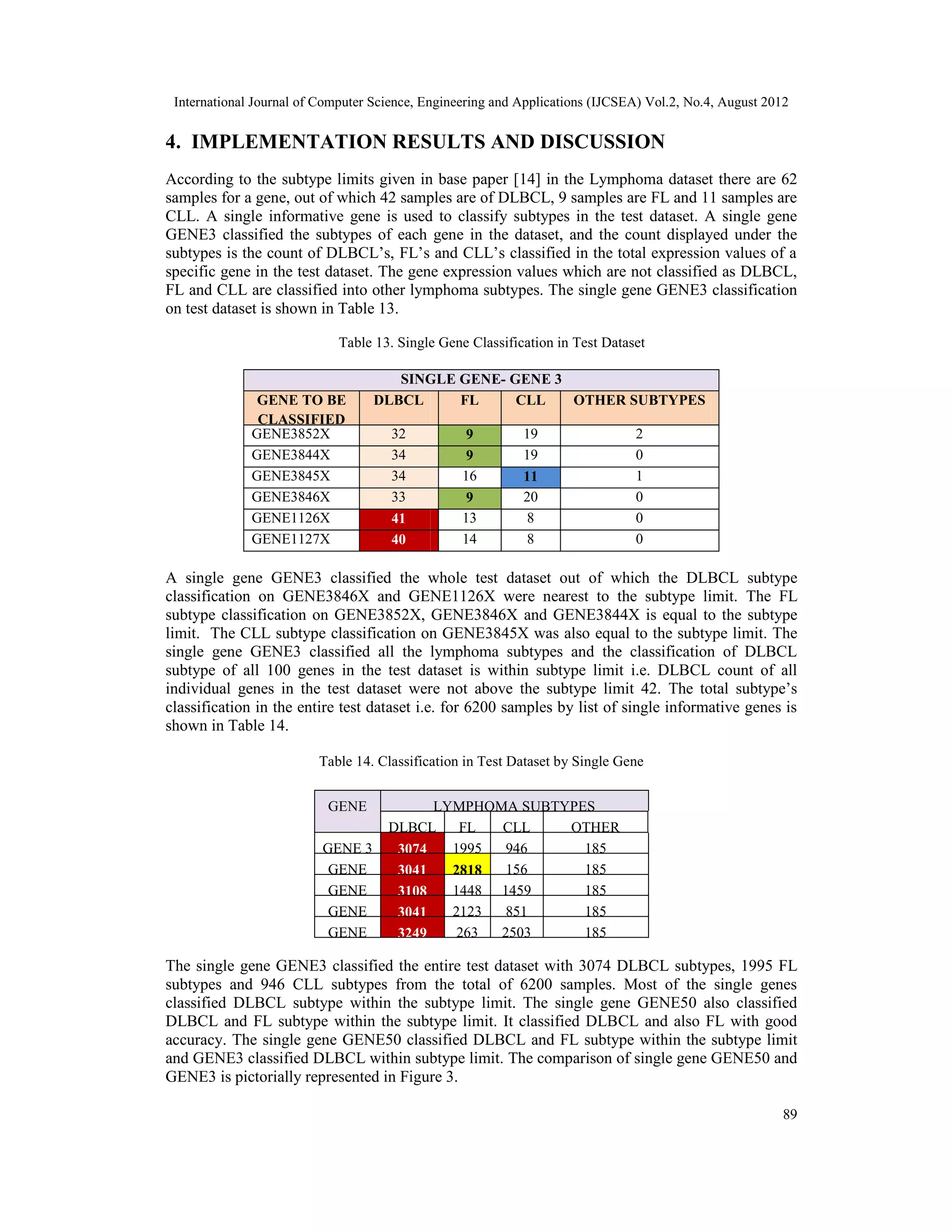 Classification Of Microarray Gene Expression Data By Gene Combinations Using Fuzzy Logic Mgc Fl