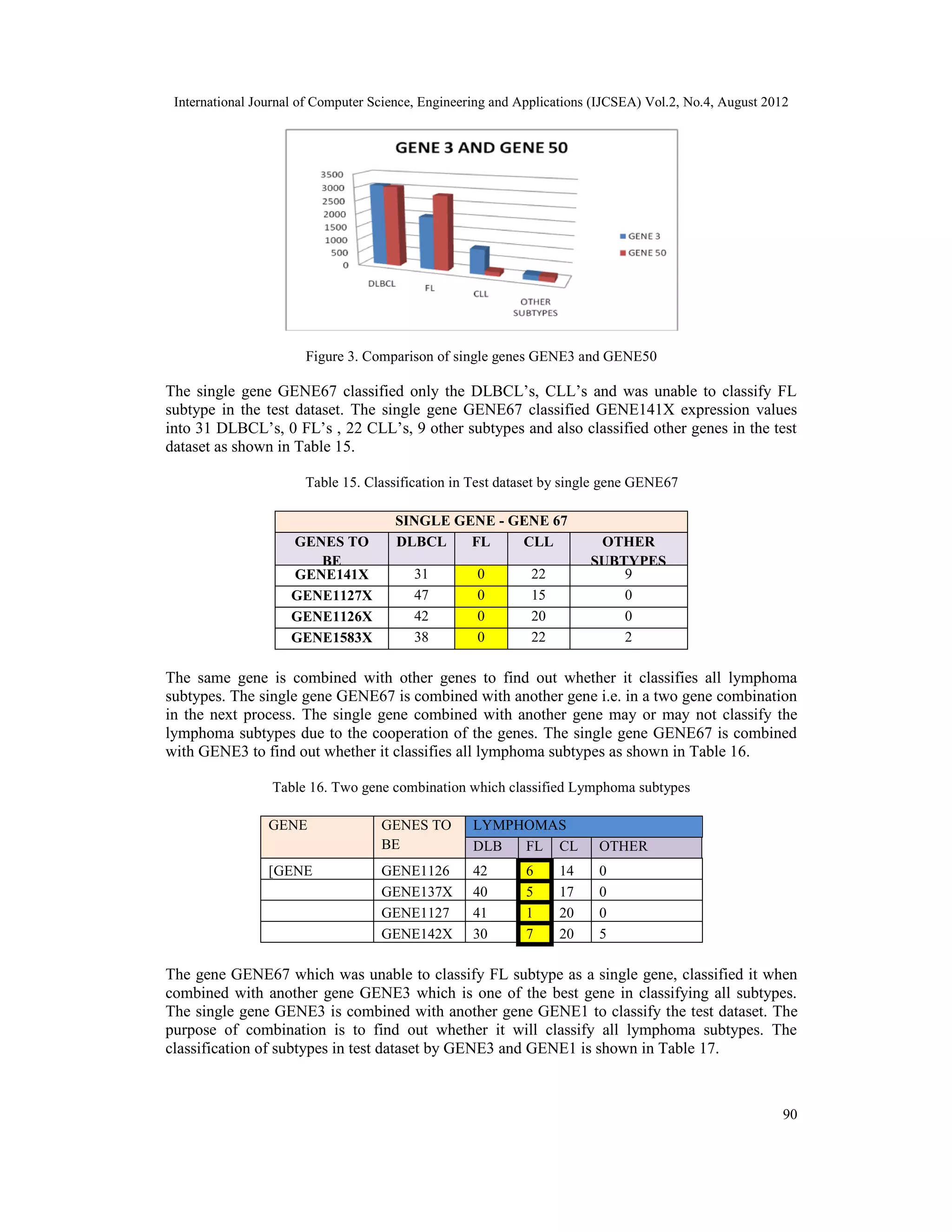 Classification Of Microarray Gene Expression Data By Gene Combinations Using Fuzzy Logic Mgc Fl