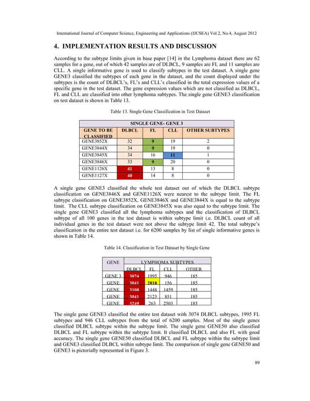 Classification Of Microarray Gene Expression Data By Gene Combinations Using Fuzzy Logic Mgc Fl