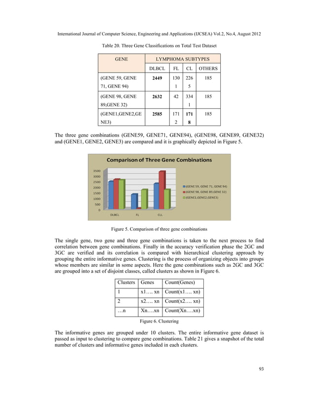 Classification Of Microarray Gene Expression Data By Gene Combinations Using Fuzzy Logic Mgc Fl