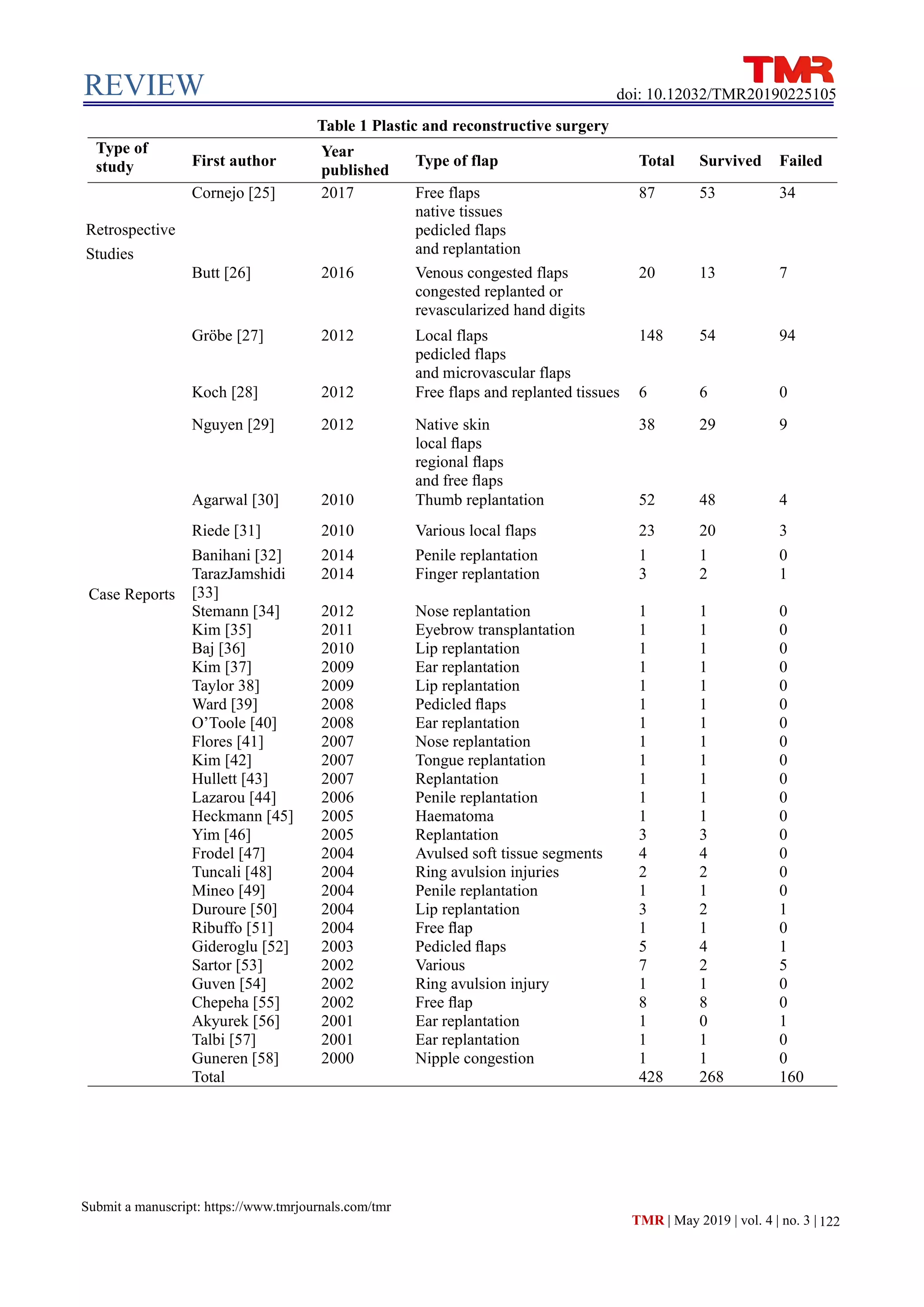 Leech therapy indications: a scoping review | PDF
