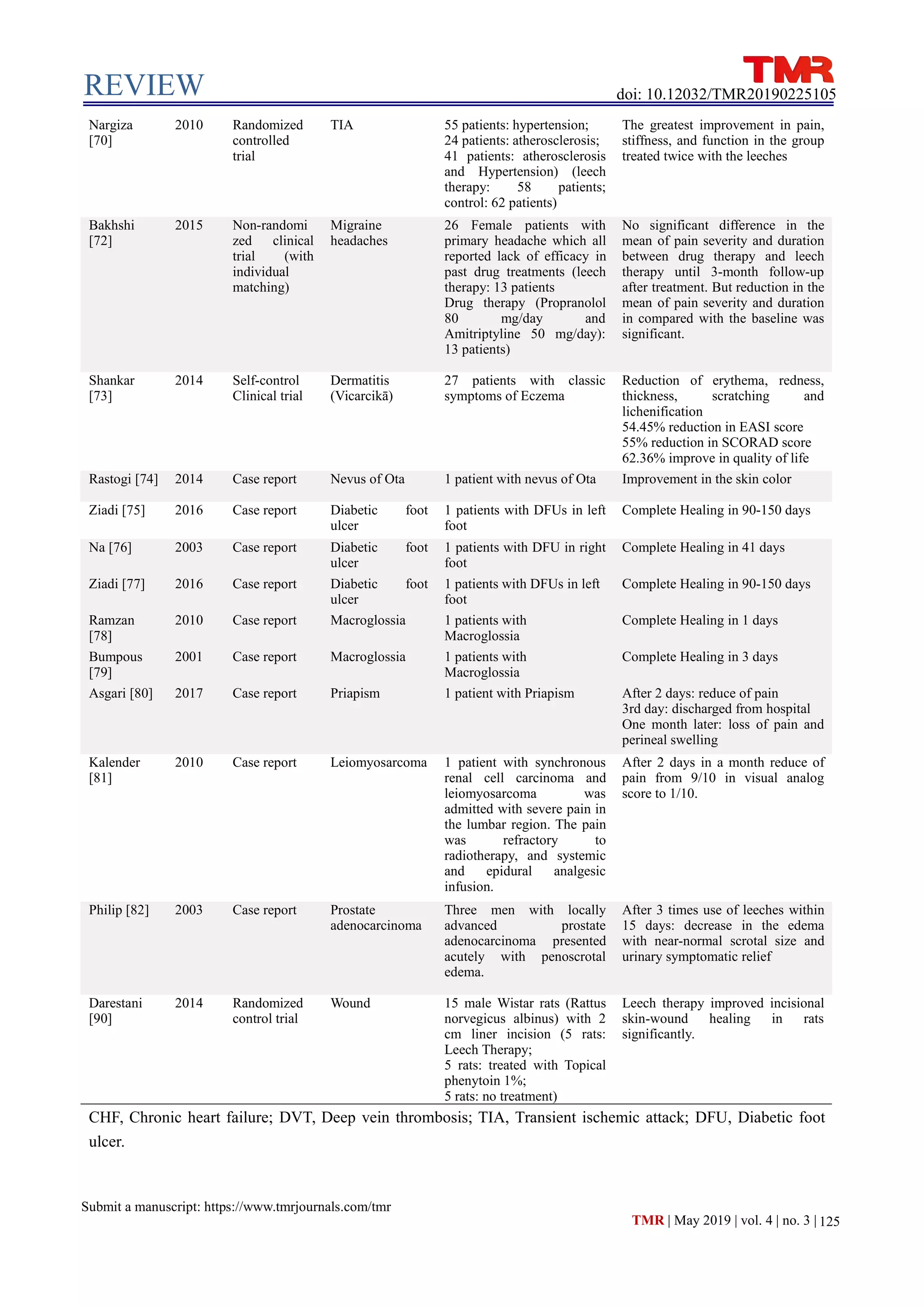 Leech therapy indications: a scoping review | PDF