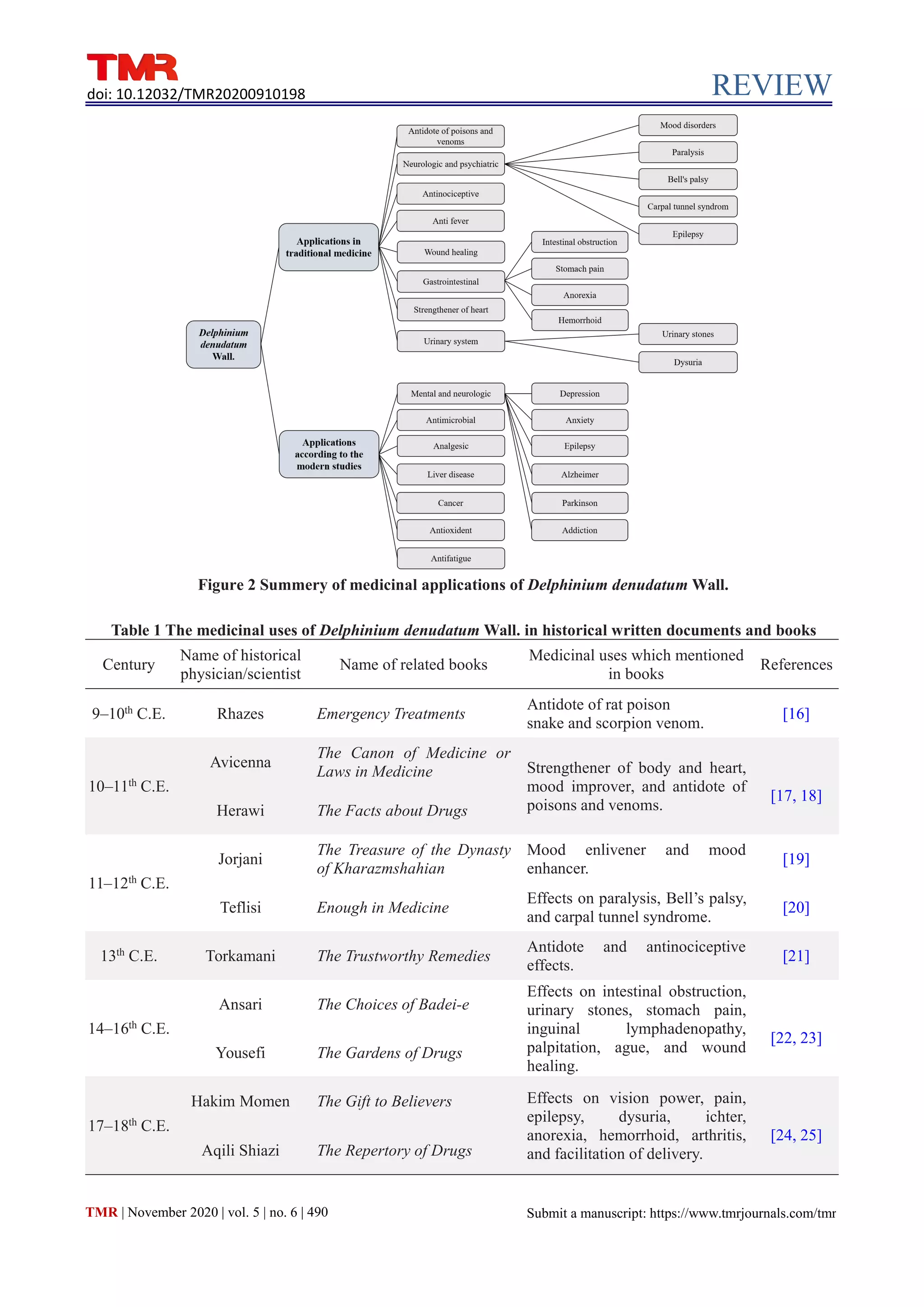 Jadwar (Delphinium denudatum Wall.): a medicinal plant | PDF