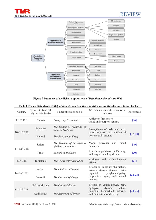 Jadwar (Delphinium denudatum Wall.): a medicinal plant | PDF
