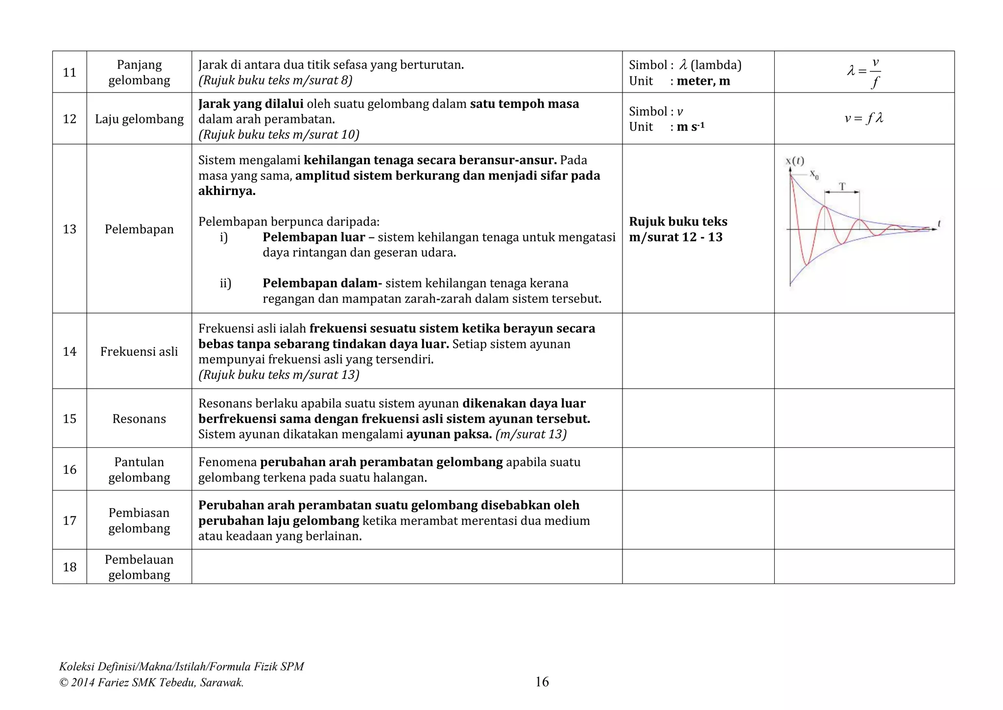 Koleksi Makna, Istilah Dan Formula Fizik SPM (Tingkatan 4 & 5) | PDF