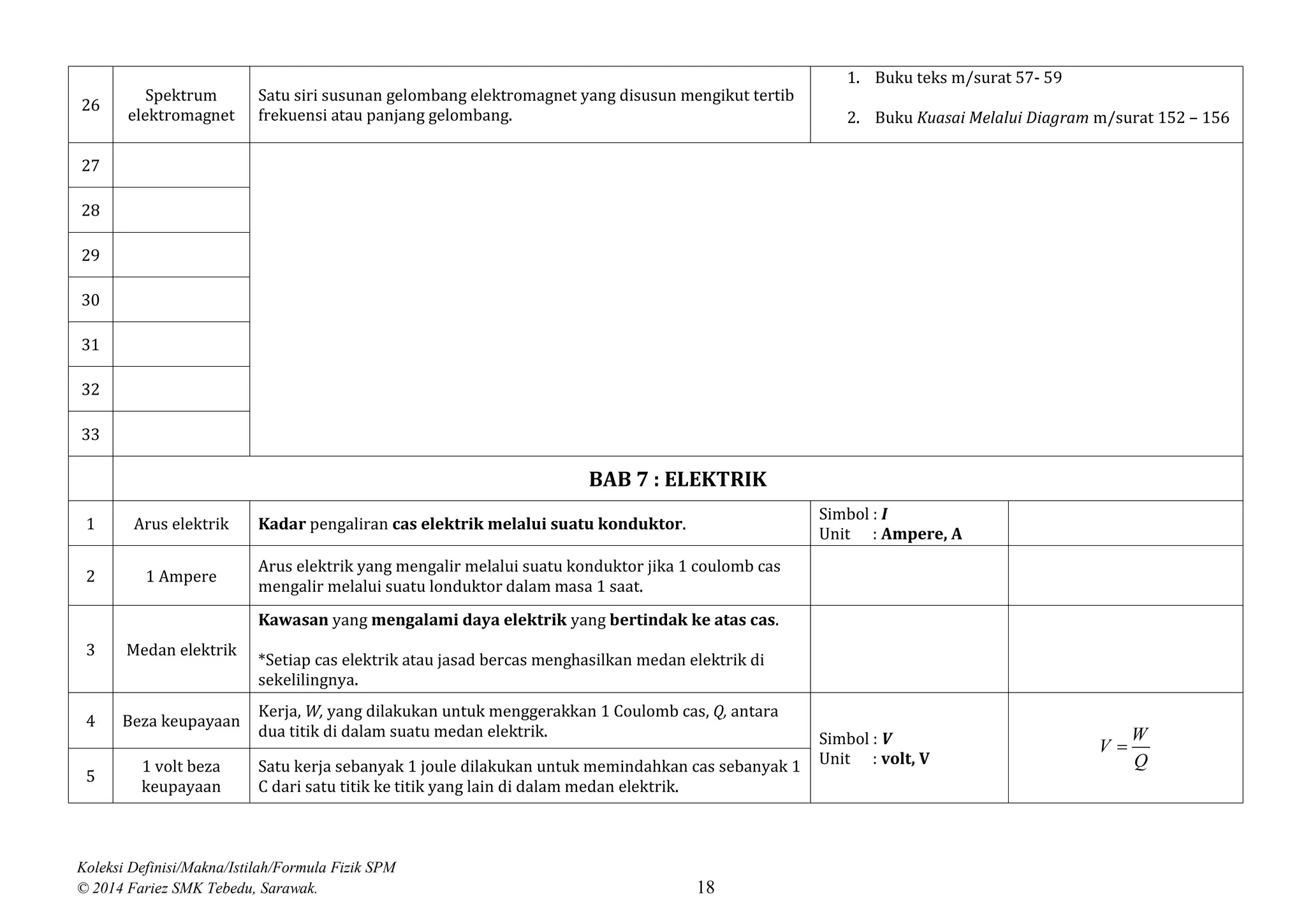 Koleksi Makna, Istilah Dan Formula Fizik SPM (Tingkatan 4 & 5) | PDF