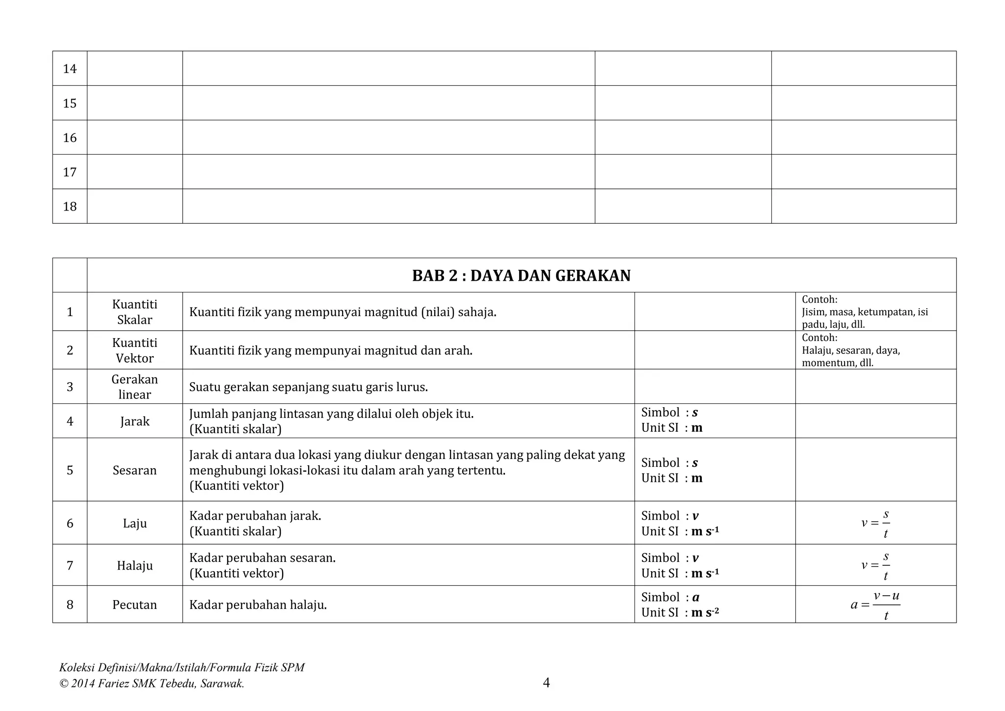 Koleksi Makna, Istilah Dan Formula Fizik SPM (Tingkatan 4 & 5) | PDF