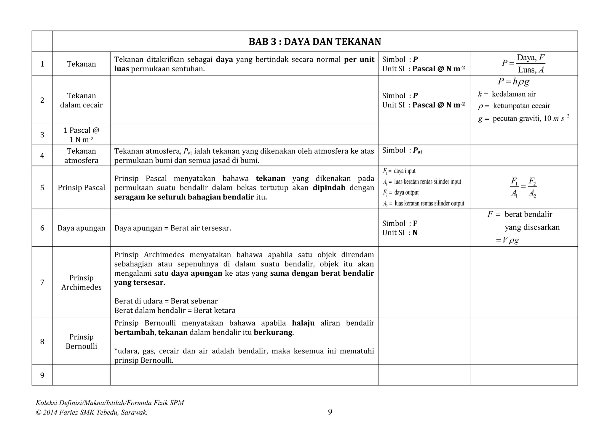 Koleksi Makna, Istilah Dan Formula Fizik SPM (Tingkatan 4 & 5) | PDF