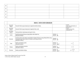 Koleksi Makna, Istilah Dan Formula Fizik SPM (Tingkatan 4 & 5) | PDF