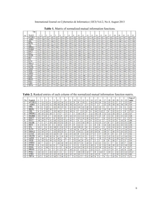 Financial Time Series Analysis Based On Normalized Mutual Information Functions | PDF