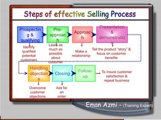 Negotiation Skills for corporate sales teams | PPT