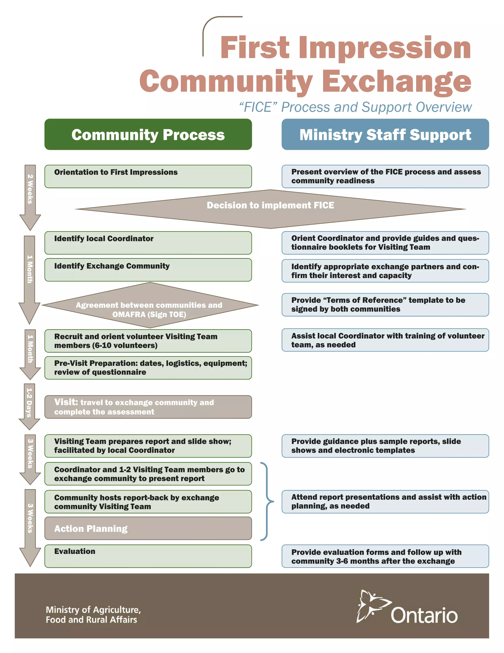 First Impressions Community Exchange Flow Chart | PDF