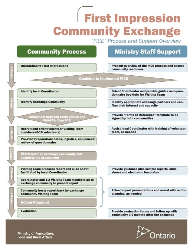 First Impressions Community Exchange Flow Chart | PDF