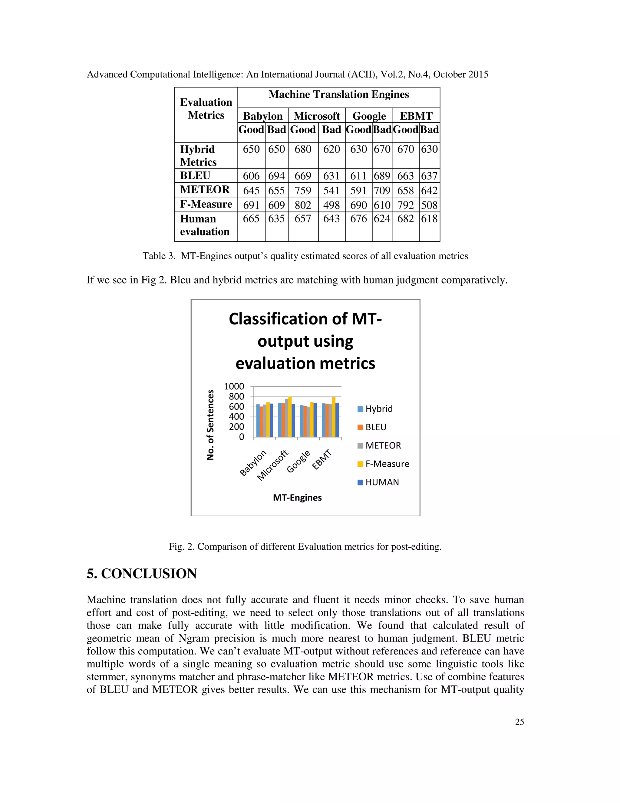 Classification of MT-Output Using Hybrid MT-Evaluation Metrics for Post-Editing and Their ...