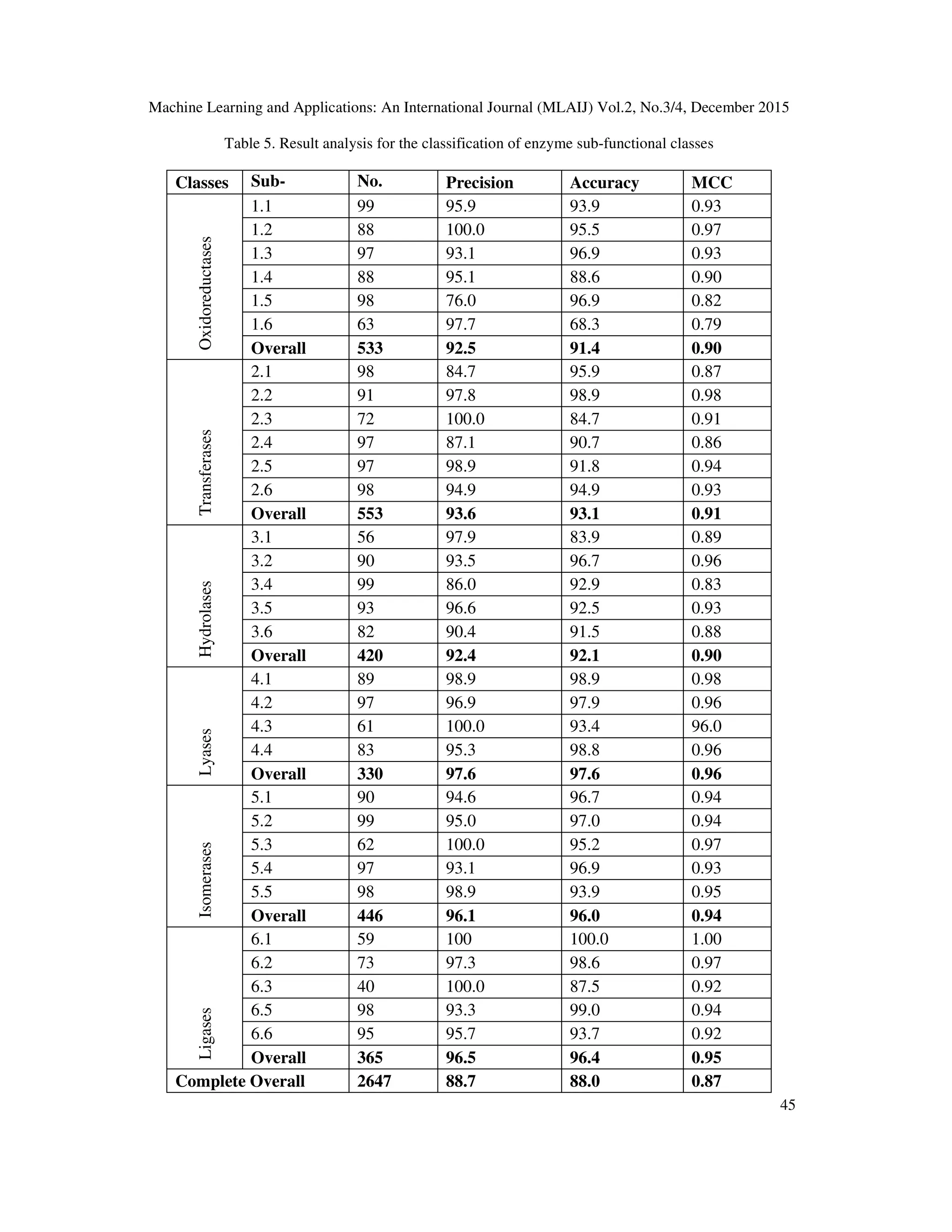 Classification of Enzymes Using Machine Learning Based Approaches: A ...