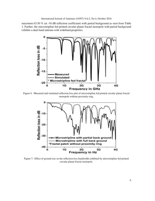 PROXIMITY RING FED MULTIBAND PRINTED MONOPOLE FRACTAL ANTENNA | PDF