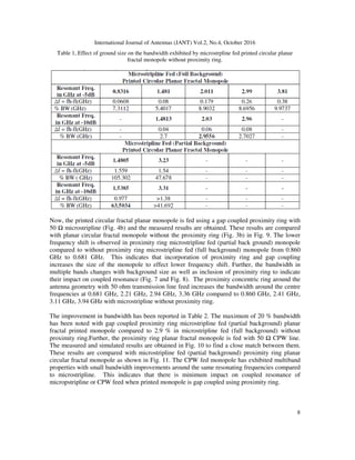 PROXIMITY RING FED MULTIBAND PRINTED MONOPOLE FRACTAL ANTENNA | PDF