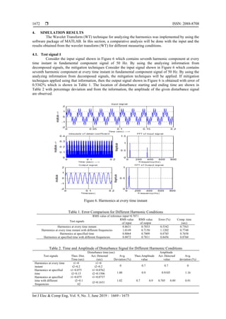 Analysis of harmonics using wavelet technique | PDF | Digital Audio | Computer Software and ...