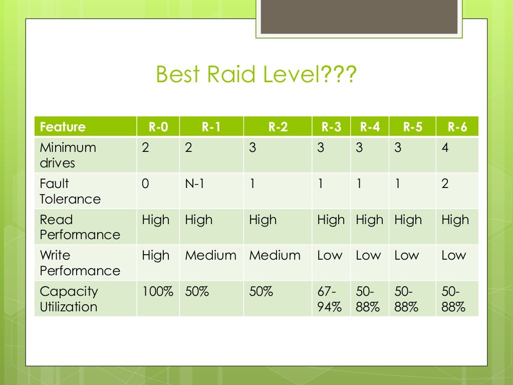 Raid and its levels