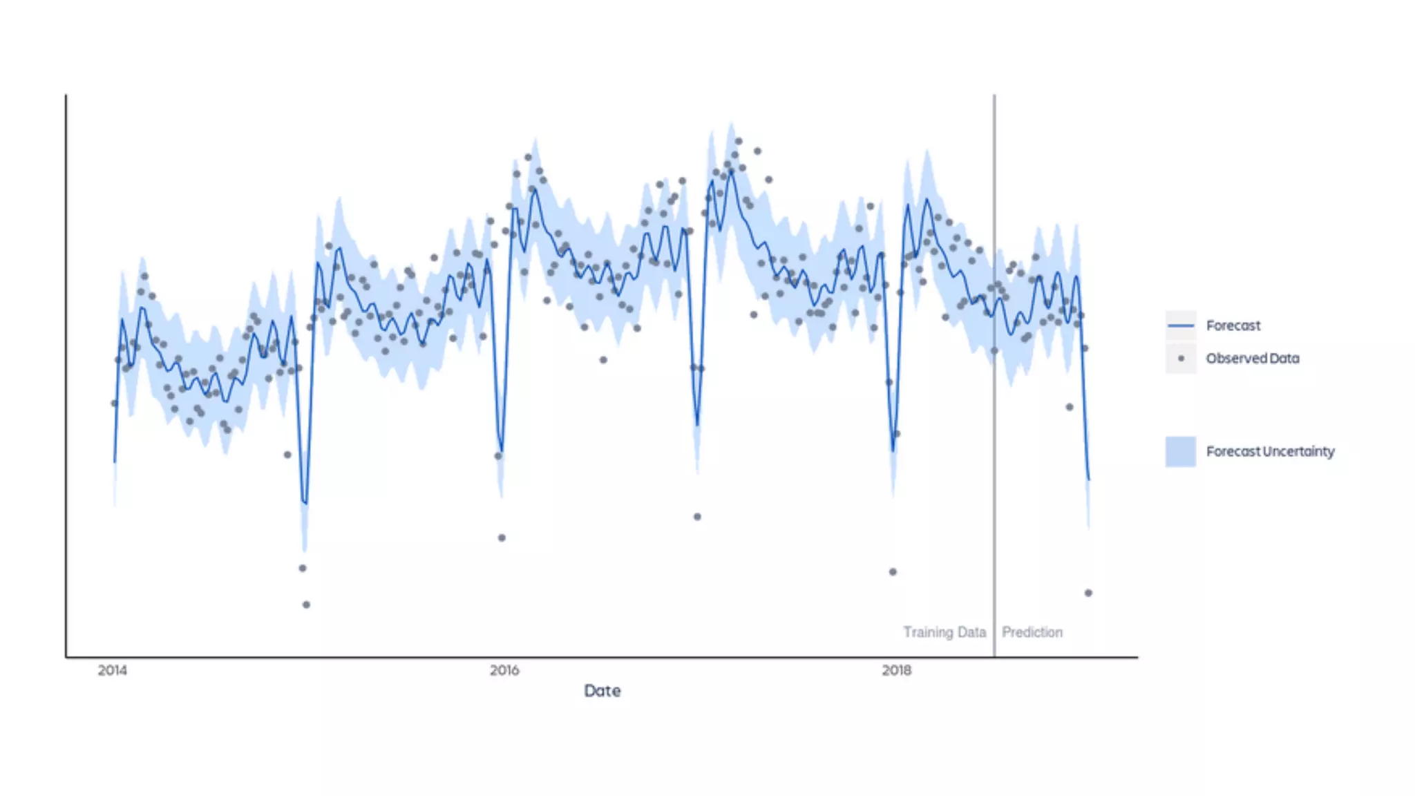 Automatic Forecasting using Prophet, Databricks, Delta Lake and MLflow | PDF