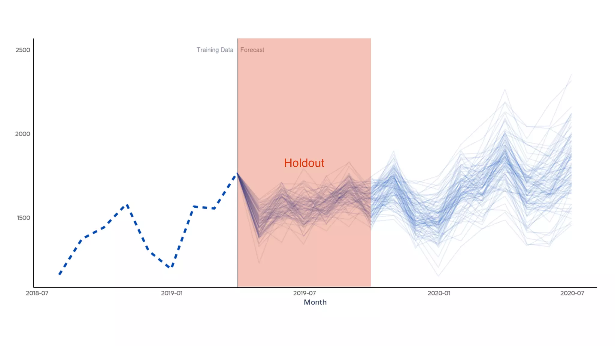 Automatic Forecasting using Prophet, Databricks, Delta Lake and MLflow | PDF