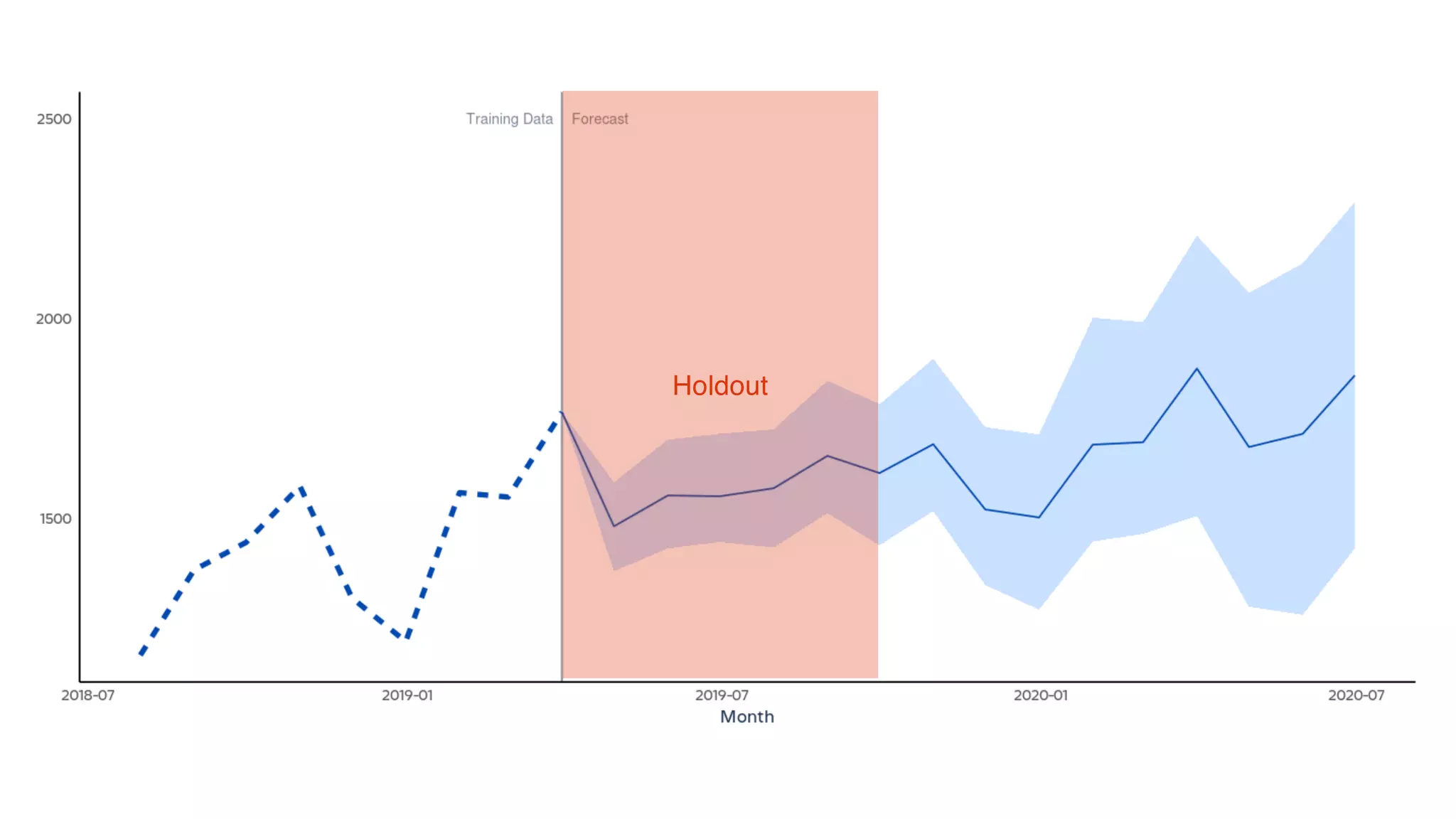 Automatic Forecasting using Prophet, Databricks, Delta Lake and MLflow | PDF