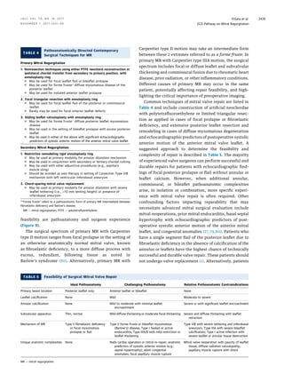 management Mitral valve Regurgitaion | PDF