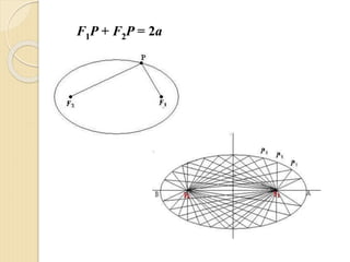 242479053 best-persentasion-of-ellips-ppt | PPT