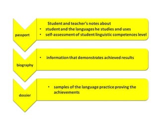 language portfolio | PPT