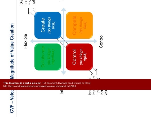 Competing Value Framework (CVF)