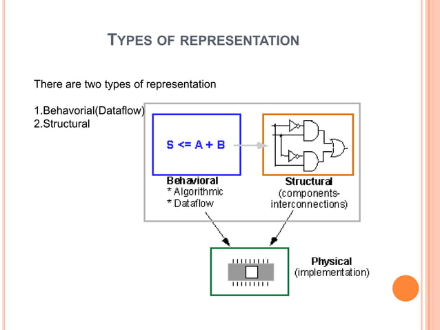 Basics of Vhdl | PPTX