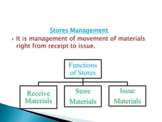 244441287-Store-Management-New-Ppt.pptx