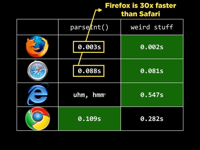 Extreme Javascript Performance Ppt 